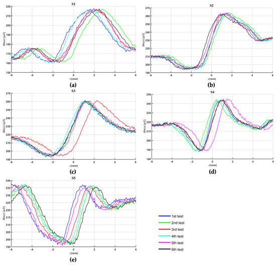 Inspection of Semi-Elliptical Defects in a Steel Pipe Using the Metal ...
