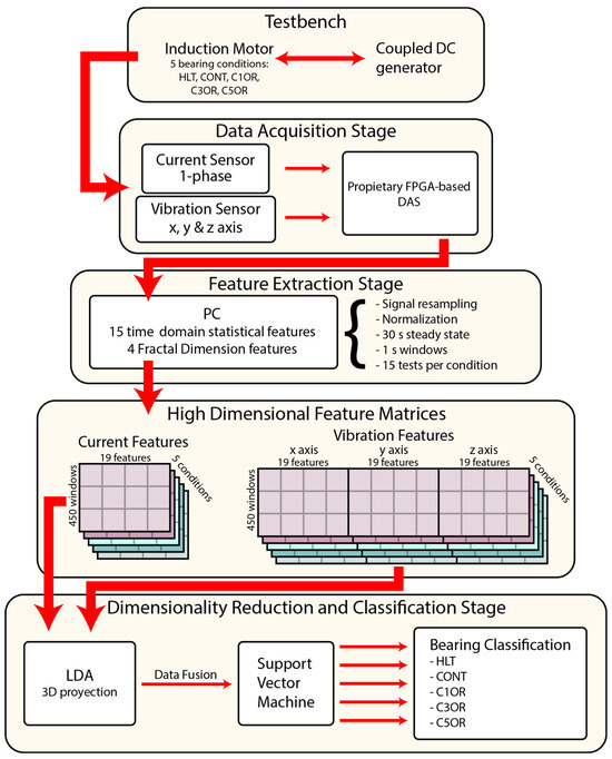 Methodology for the Detection of Contamination and Gradual Outer Race Faults in Bearings by ...
