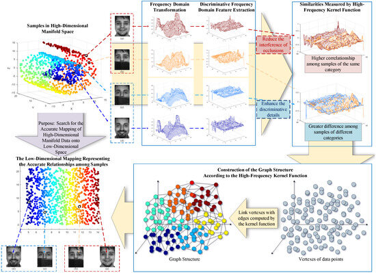A Frequency Domain Kernel Function-Based Manifold Dimensionality Reduction and Its Application ...