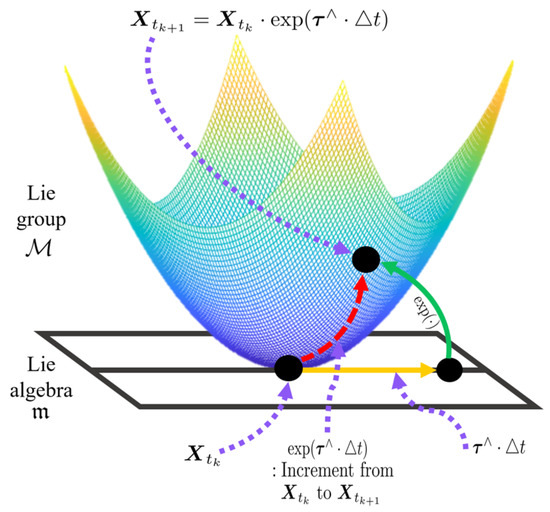 Three-Dimensional Dead-Reckoning Based on Lie Theory for Overcoming ...