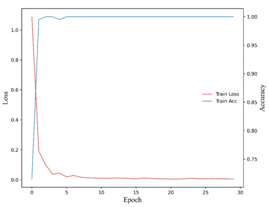 Small-Sample Bearings Fault Diagnosis Based on ResNet18 with Pre ...