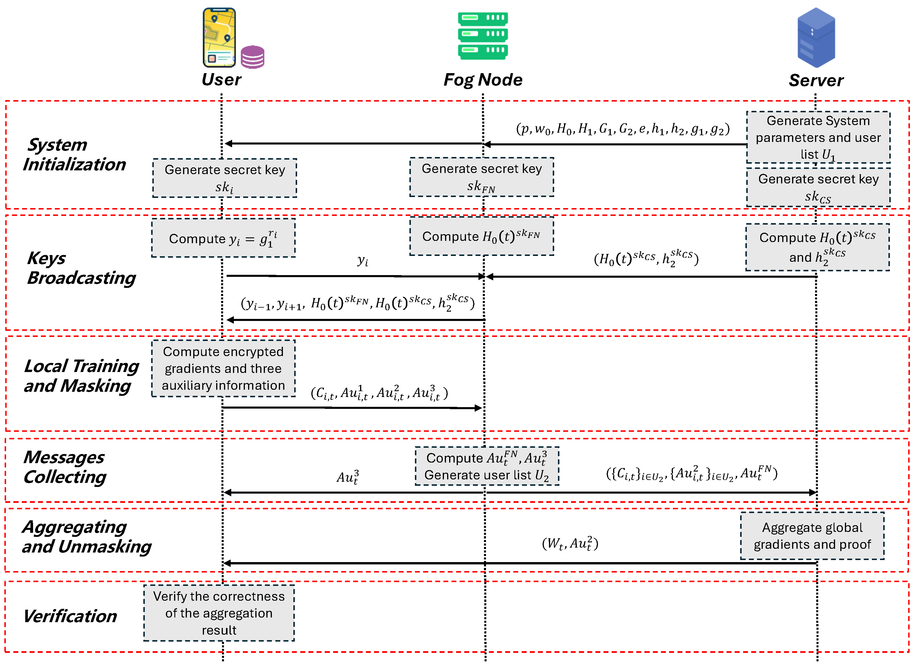 Applied Sciences | Free Full-Text | More Efficient and Verifiable Privacy-Preserving Aggregation ...