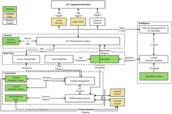IoT OS Platform: Software Infrastructure for Next-Gen Industrial IoT