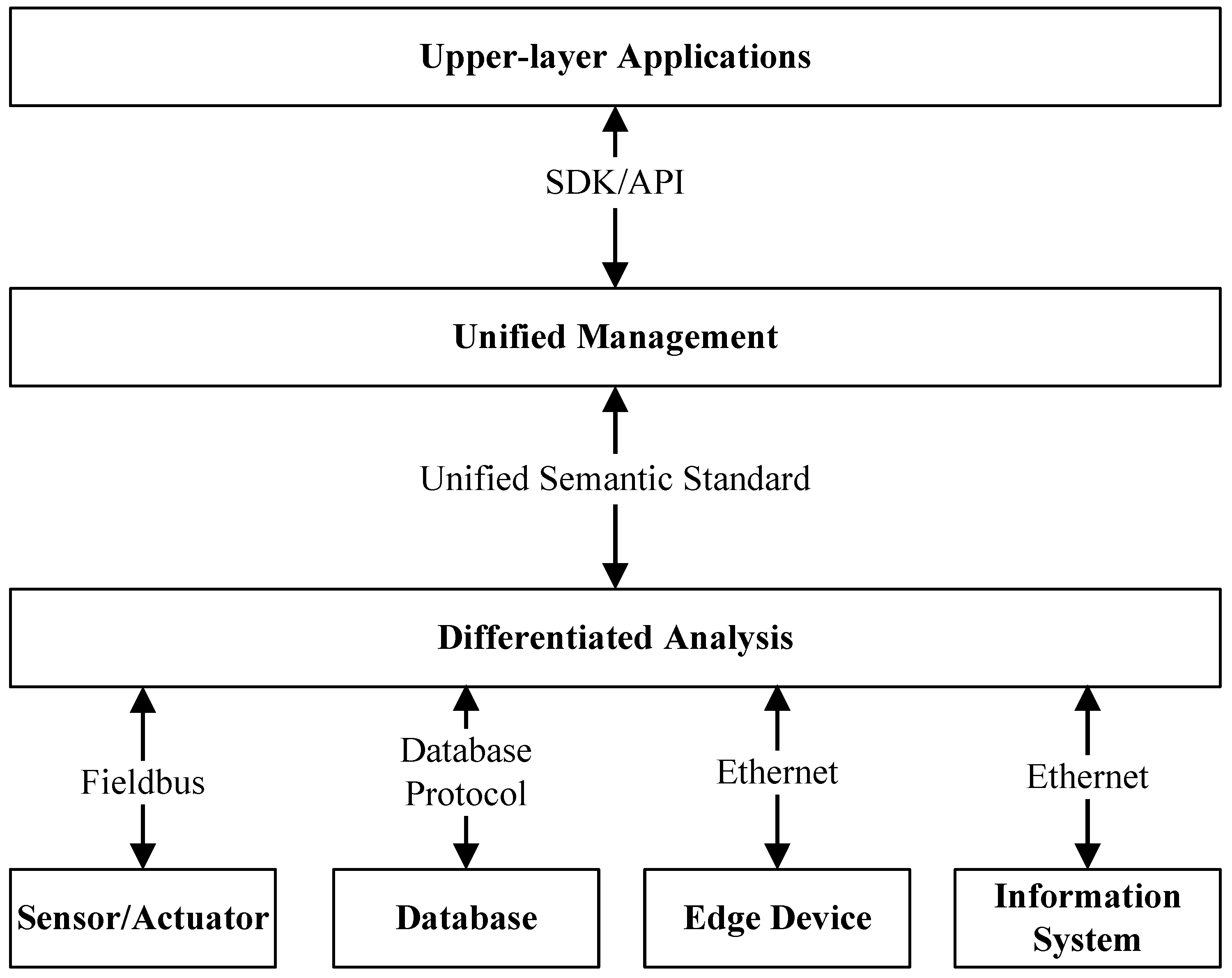 IoT OS Platform: Software Infrastructure for Next-Gen Industrial IoT