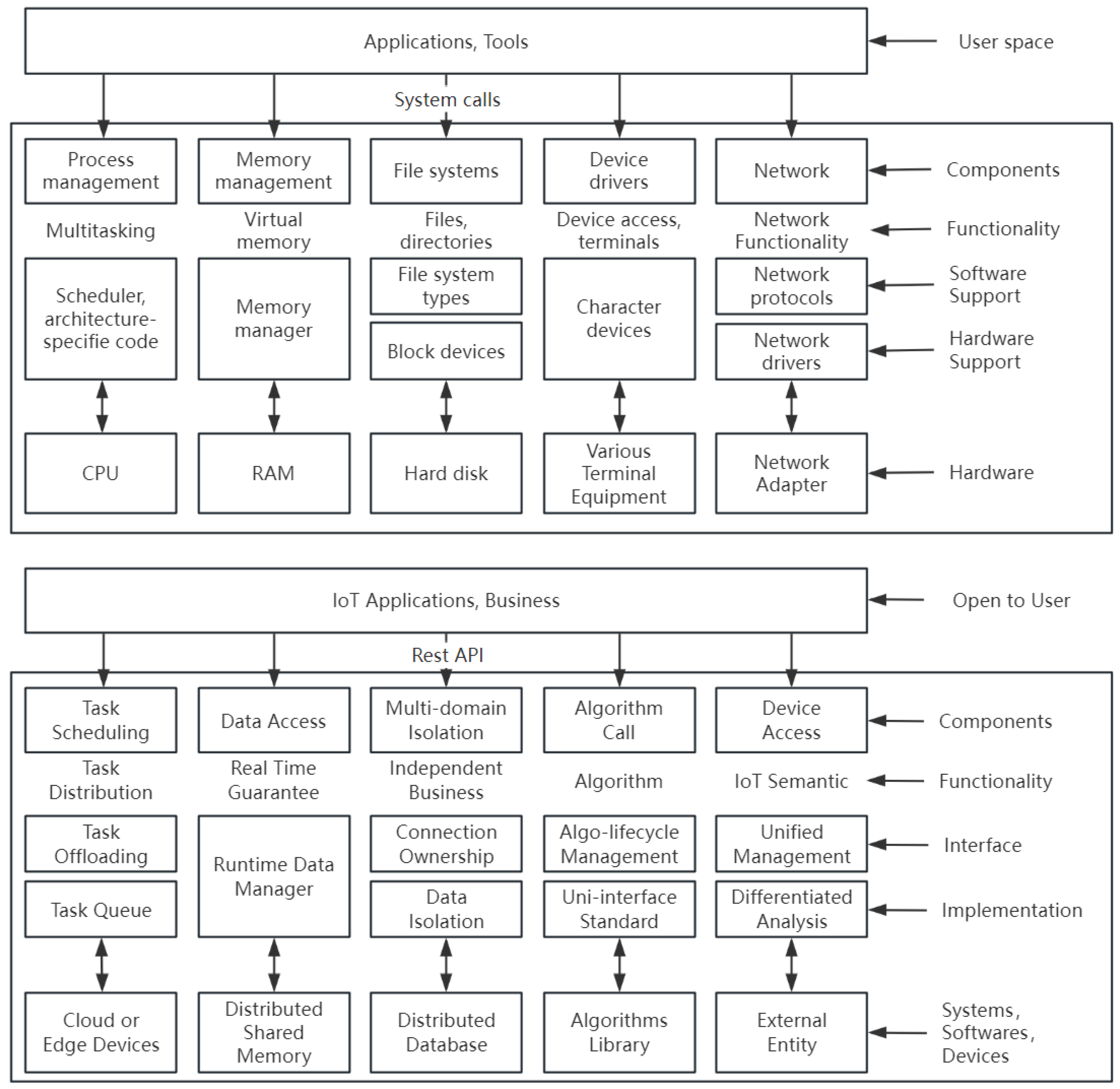 IoT OS Platform: Software Infrastructure for Next-Gen Industrial IoT
