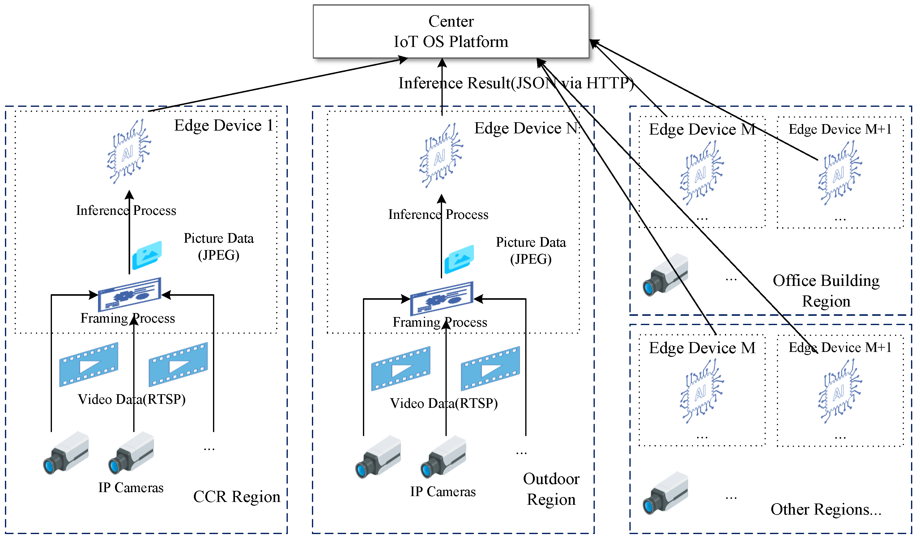 IoT OS Platform: Software Infrastructure for Next-Gen Industrial IoT