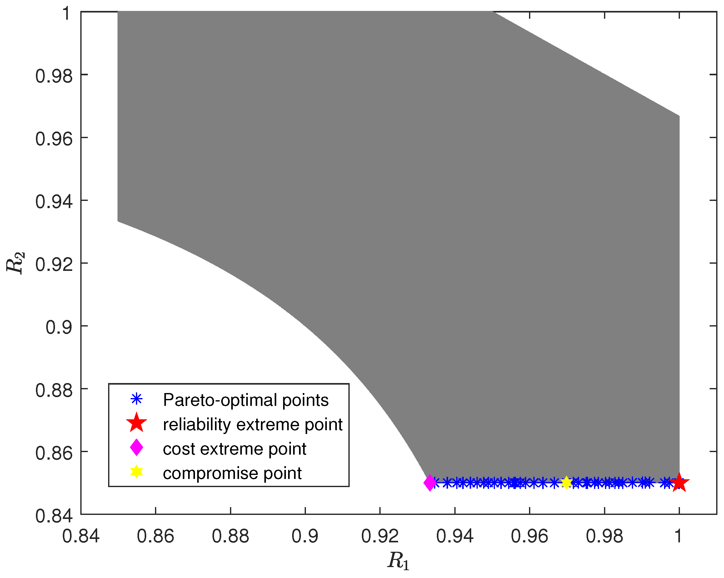 Multi Objective Optimization For Complex Systems Considering Both Performance Optimality And