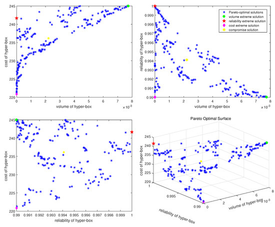 Multi-Objective Optimization for Complex Systems Considering Both Performance Optimality and ...