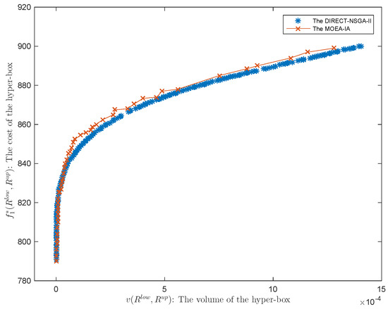 Multi-Objective Optimization for Complex Systems Considering Both Performance Optimality and ...