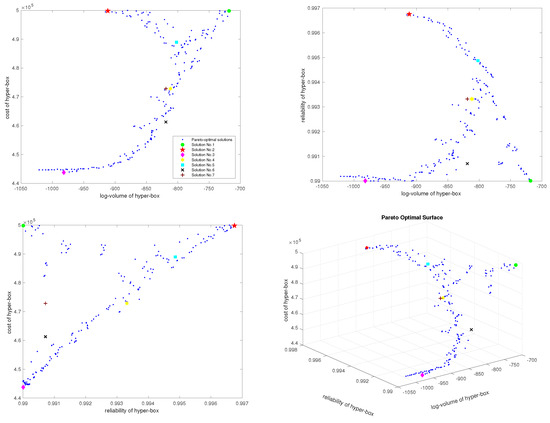 Multi-Objective Optimization for Complex Systems Considering Both Performance Optimality and ...