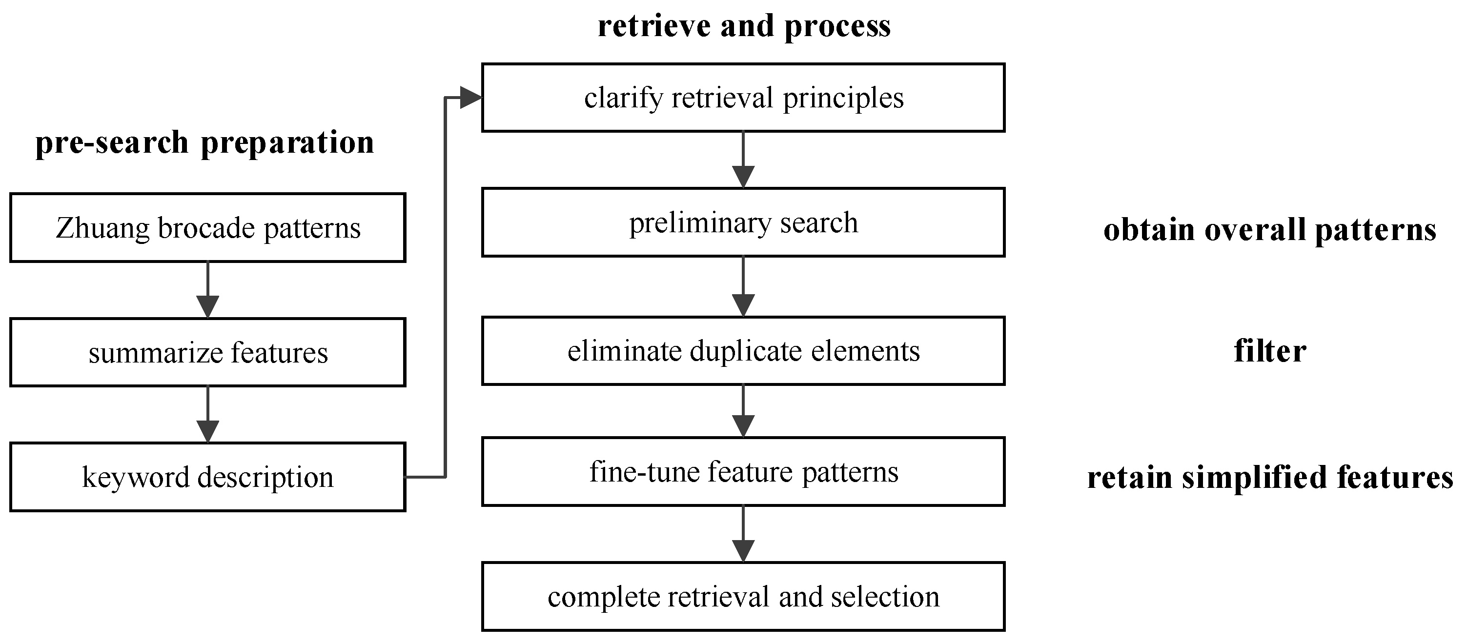Research on the Design of Zhuang Brocade Patterns Based on Automatic Pattern Generation