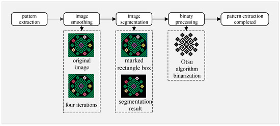 Research on the Design of Zhuang Brocade Patterns Based on Automatic ...