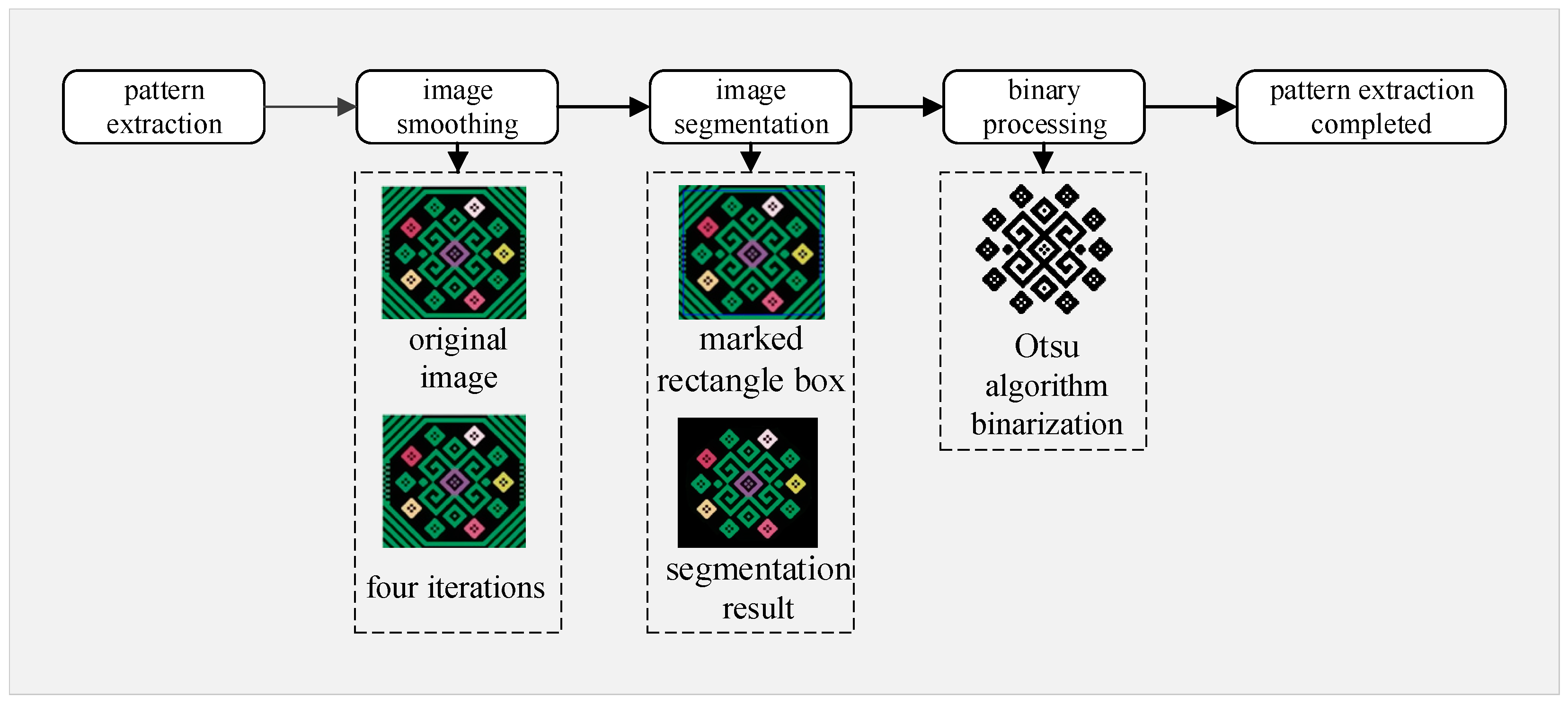 Research on the Design of Zhuang Brocade Patterns Based on Automatic Pattern Generation