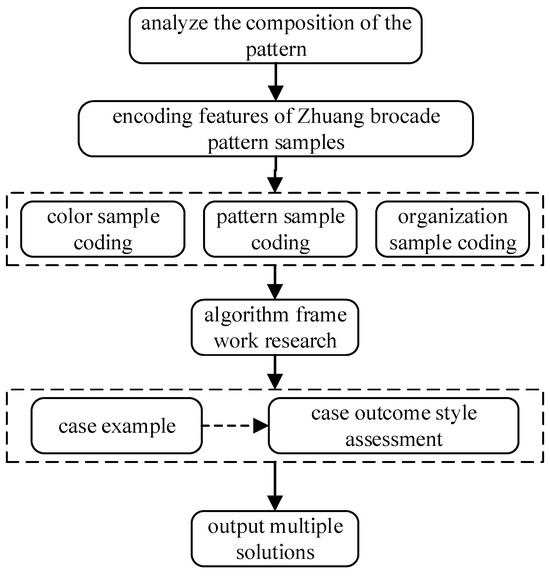 Research on the Design of Zhuang Brocade Patterns Based on Automatic Pattern Generation
