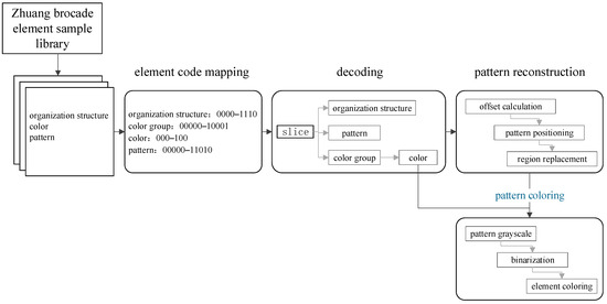 Research on the Design of Zhuang Brocade Patterns Based on Automatic ...