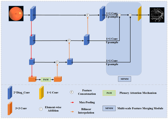 PAM-UNet: Enhanced Retinal Vessel Segmentation Using a Novel Plenary Attention Mechanism
