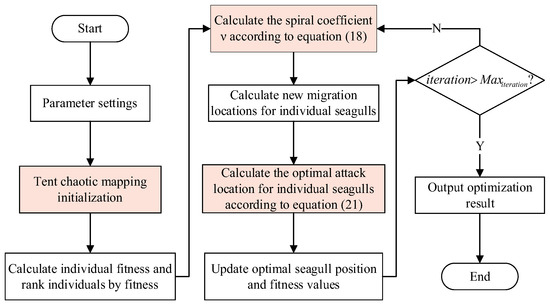 A Tent-Lévy-Based Seagull Optimization Algorithm for the Multi-UAV Collaborative Task Allocation ...