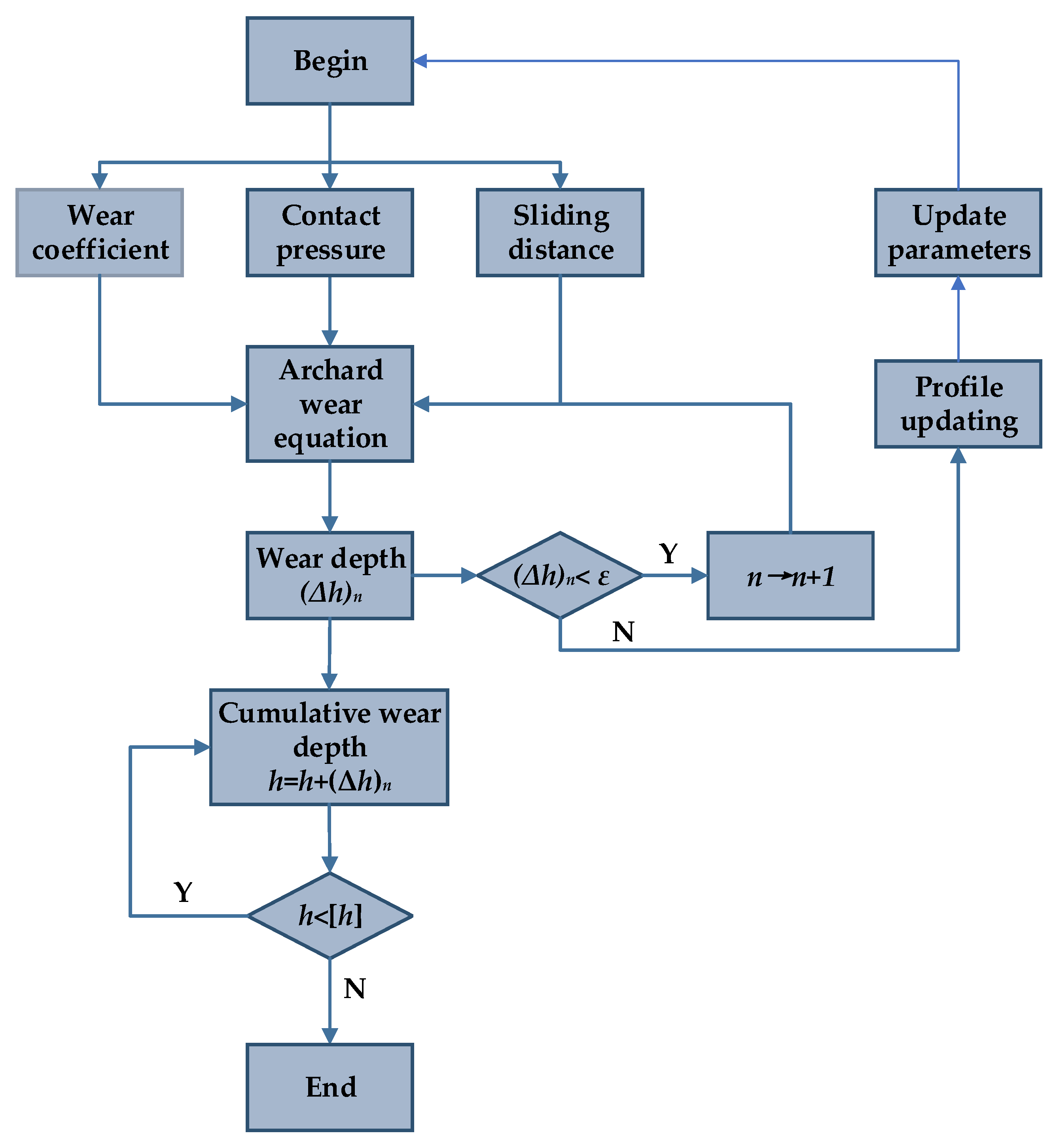 Numerical Analysis of Tooth Contact and Wear Characteristics of ...