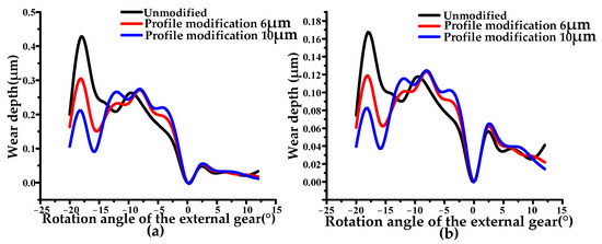 Numerical Analysis of Tooth Contact and Wear Characteristics of ...