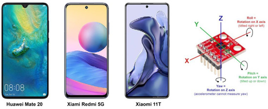 Smartphone Sensors in Motion: Advancing Traffic Safety with Mobile ...