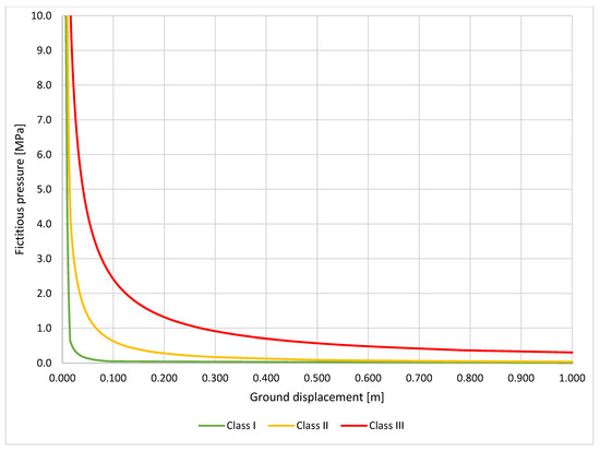 Determination of the Ground Reaction Curve for an Elasto-Plasto ...