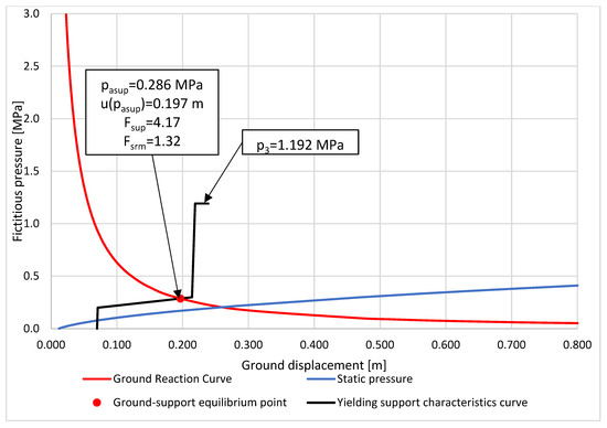 Determination of the Ground Reaction Curve for an Elasto-Plasto ...