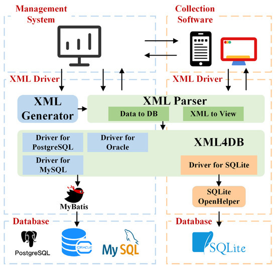 Establishing a Generic Geographic Information Collection Platform for ...