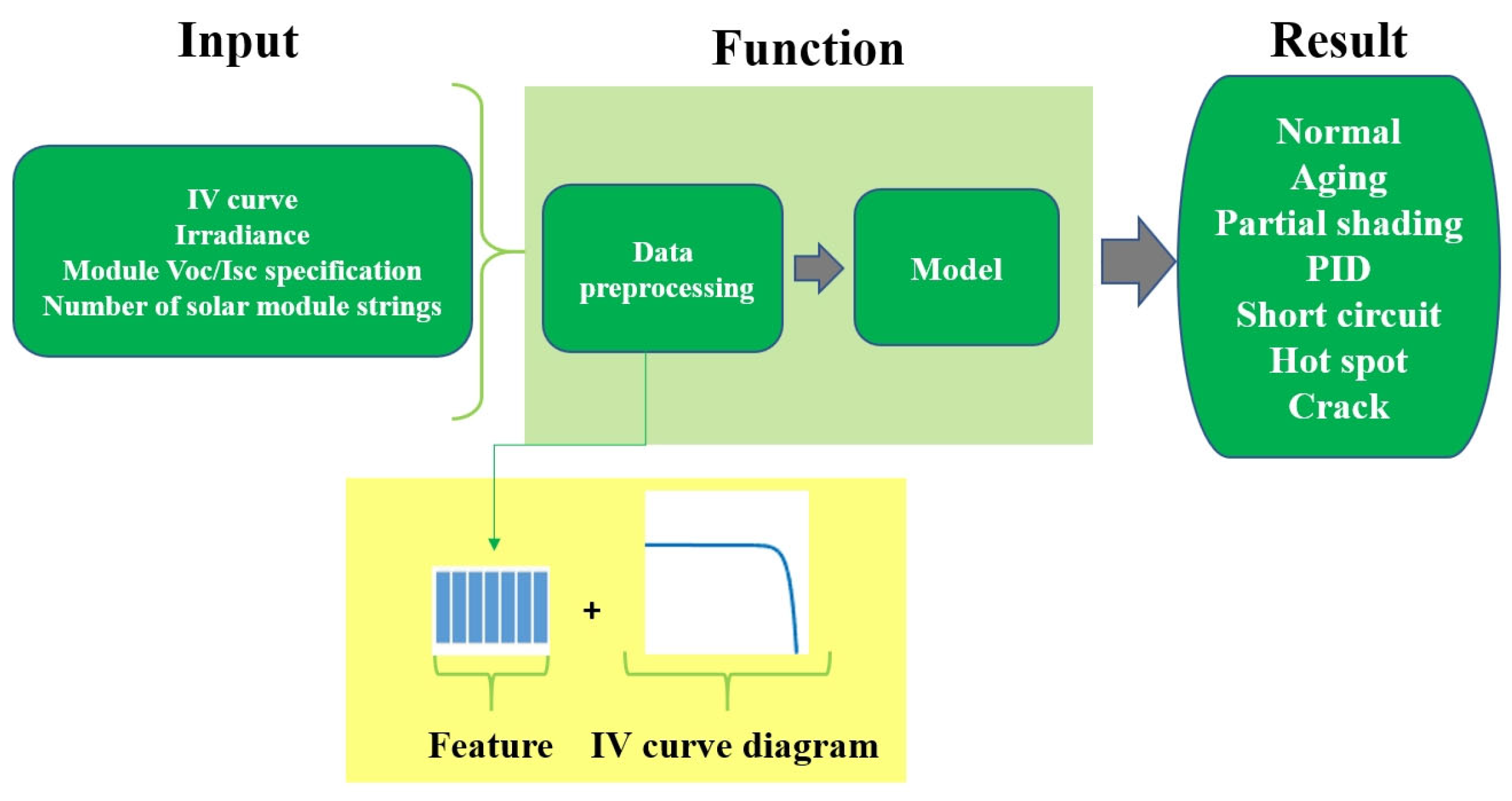 Fault Diagnosis In Solar Array I V Curves Using Characteristic Simulation And Multi Input Models