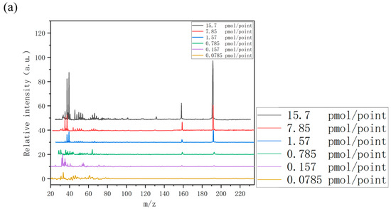 Visual Analysis of Carbendazim Residues in Carrot Tubers via ...