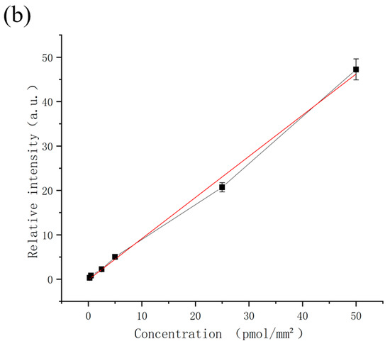 Visual Analysis of Carbendazim Residues in Carrot Tubers via ...