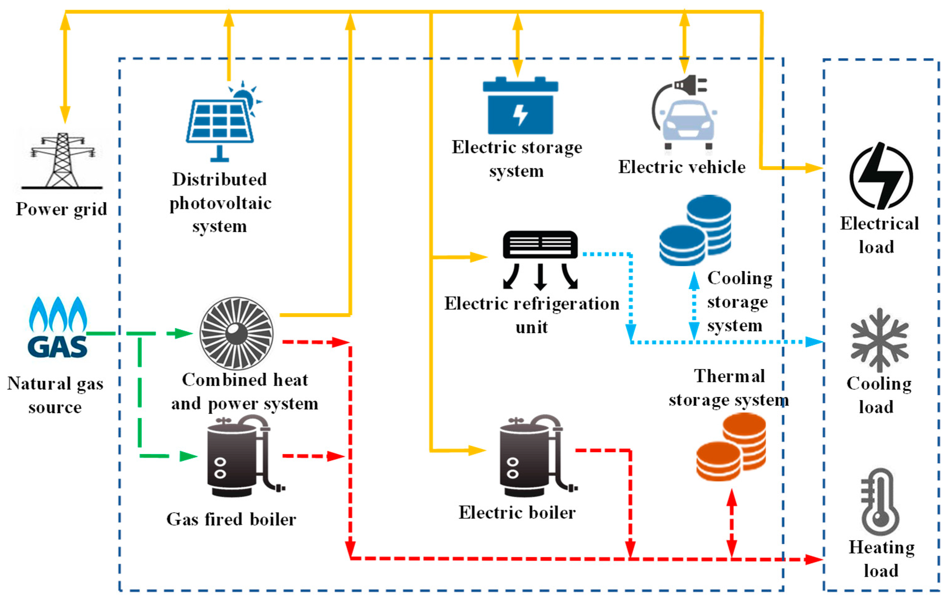 Low-Carbon Operation Strategy of Park-Level Integrated Energy System ...
