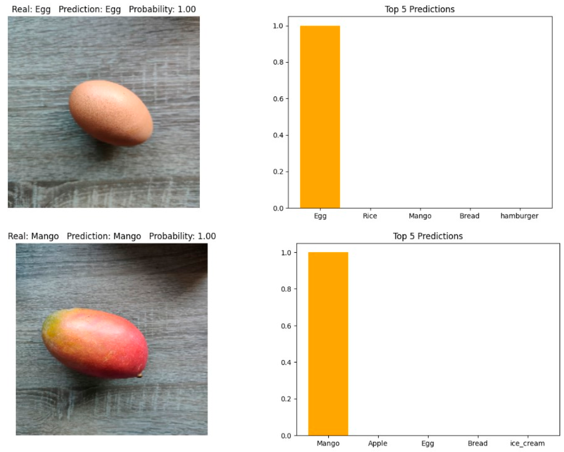 Recognition of Food Ingredients—Dataset Analysis