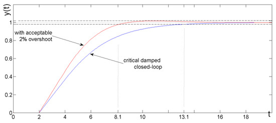 Tuning a PI/PID Controller with Direct Synthesis to Obtain a Non ...