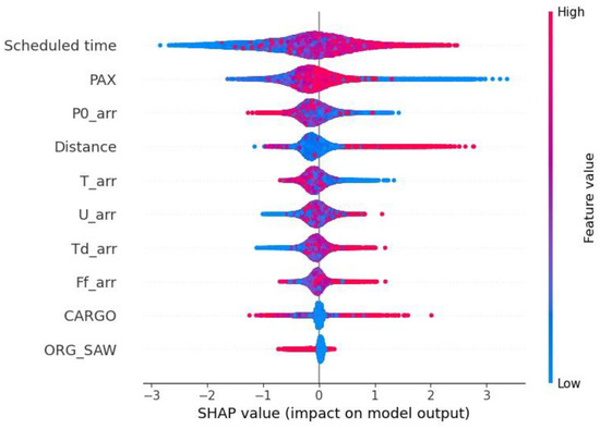 Predictive Modeling of Flight Delays at an Airport Using Machine Learning Methods