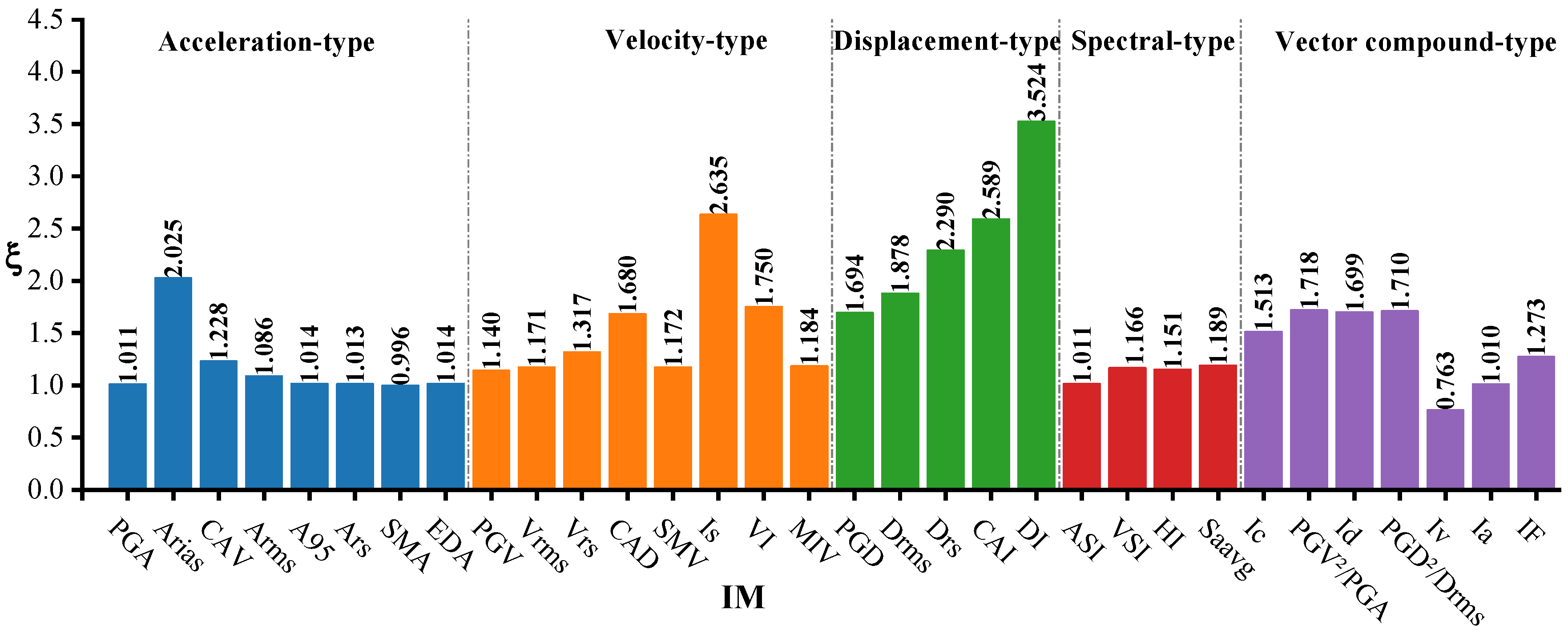 Assessing Ground Motion Intensity Measures and Structural Damage ...