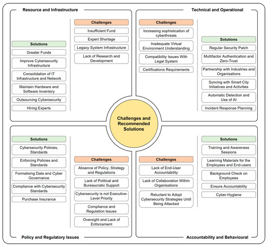 Applied Sciences | Free Full-Text | Local Government Cybersecurity Landscape: A Systematic ...