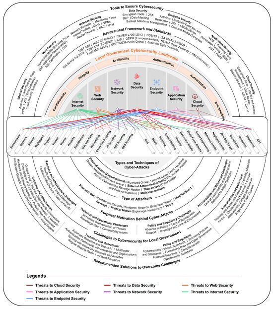 Applied Sciences | Free Full-Text | Local Government Cybersecurity Landscape: A Systematic ...