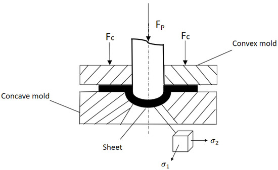 Experimental Study on the Current Pretreatment-Assisted Free Bulging of ...