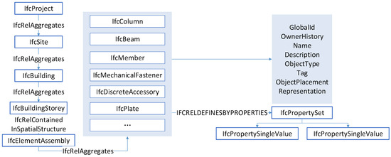 Industry Foundation Class-Based Building Information Modeling ...