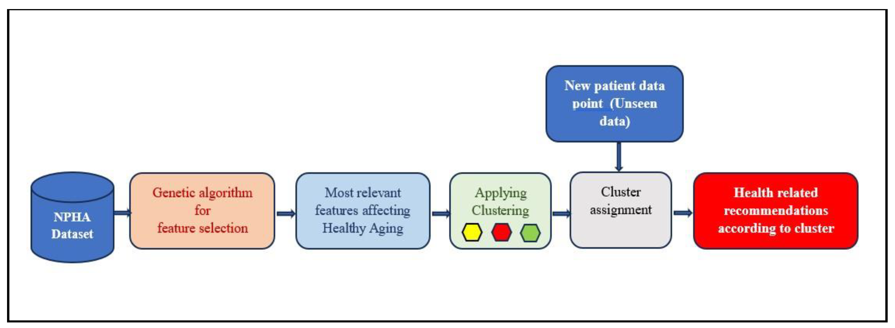 Applied Sciences | Free Full-Text | Genetic Algorithm-Based Optimization of Clustering ...