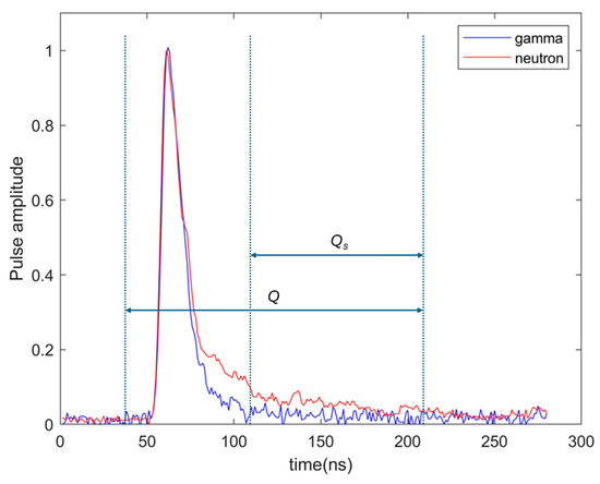 Neutron and Gamma Pulse Shape Discrimination by Robust Determination of ...