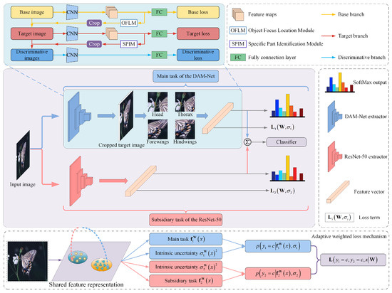 Enhanced Pest Recognition Using Multi-Task Deep Learning with the ...