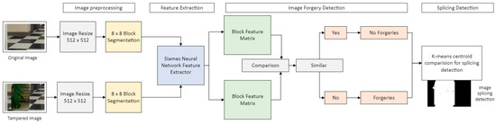 AISMSNet: Advanced Image Splicing Manipulation Identification Based on Siamese Networks