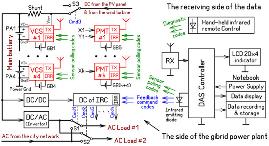 Wireless Data Acquisition System with Feedback Function