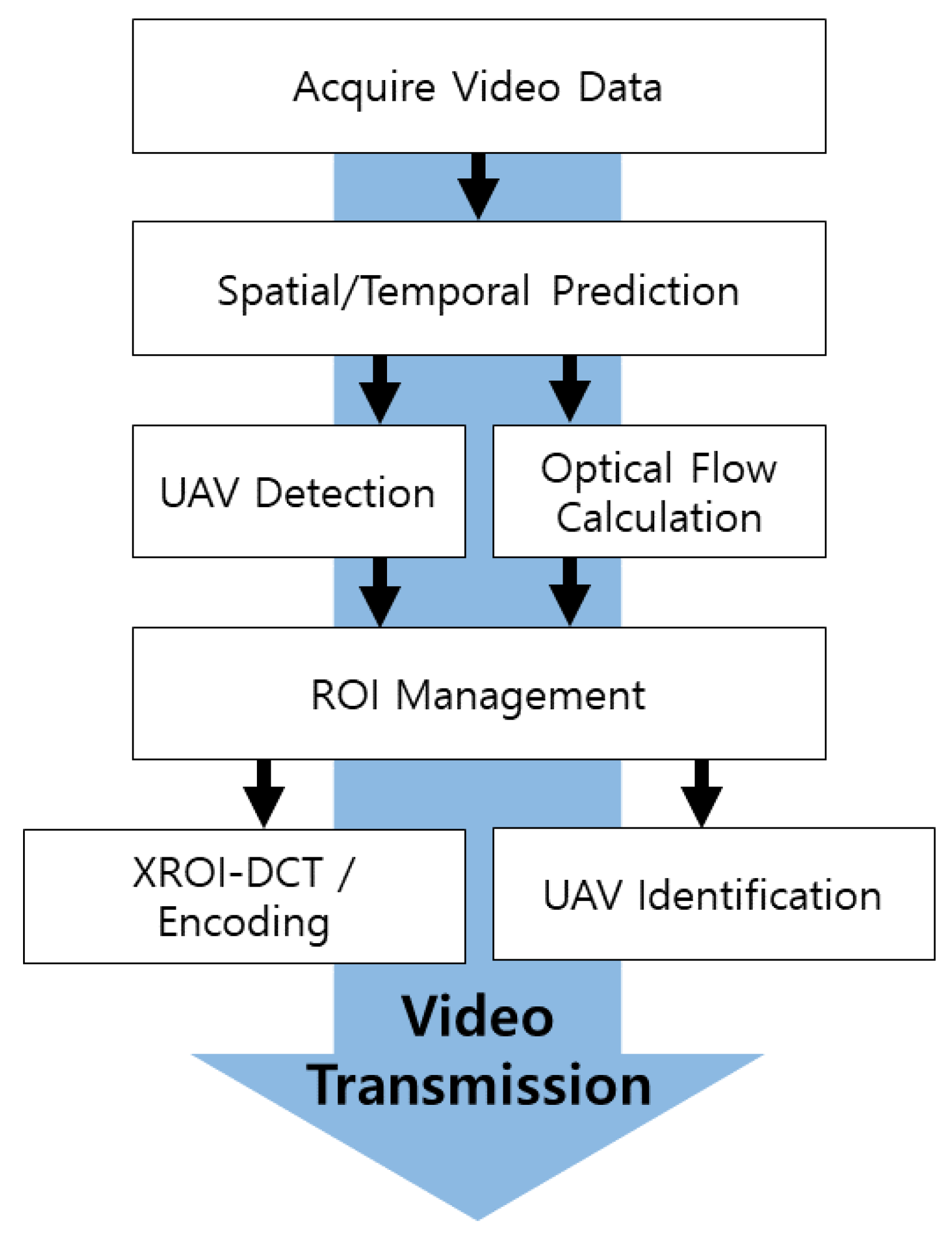 A Multi-Stage Approach to UAV Detection, Identification, and Tracking ...