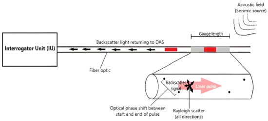 Application of Distributed Acoustic Sensing in Geophysics Exploration ...