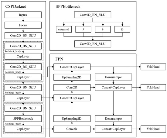 Image Recognition and Classification of Farmland Pests Based on Improved Yolox-Tiny Algorithm