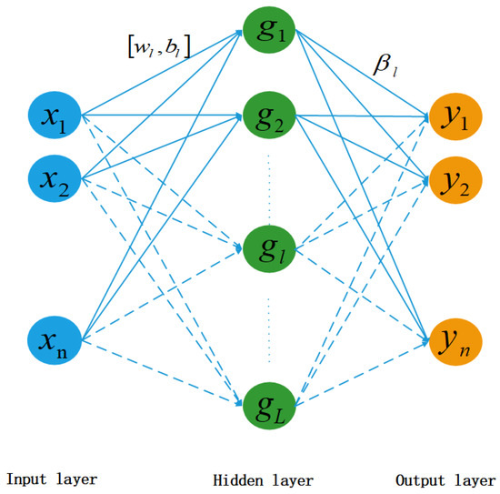 Vibration Signal Classification Using Stochastic Configuration Networks Ensemble