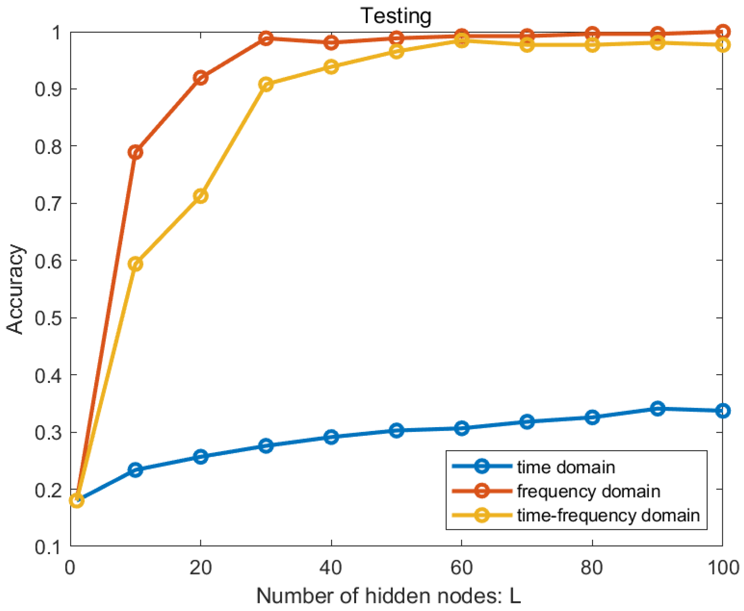 Vibration Signal Classification Using Stochastic Configuration Networks Ensemble