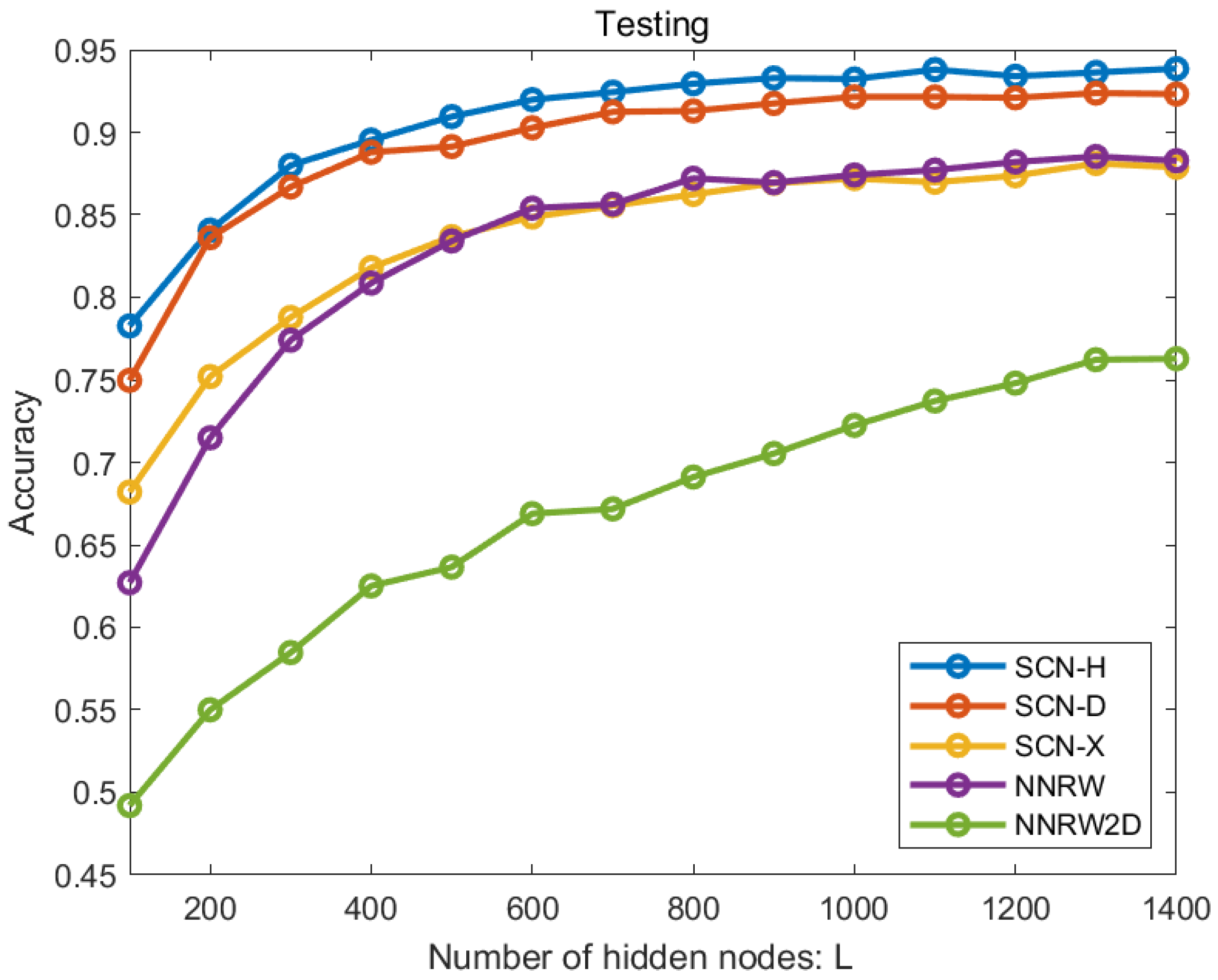 Vibration Signal Classification Using Stochastic Configuration Networks ...